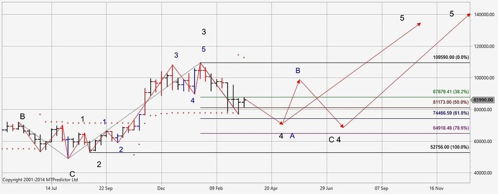 Btc time frame weekly - ارزدیجیتال