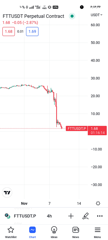 تحلیل ftt - ارزدیجیتال