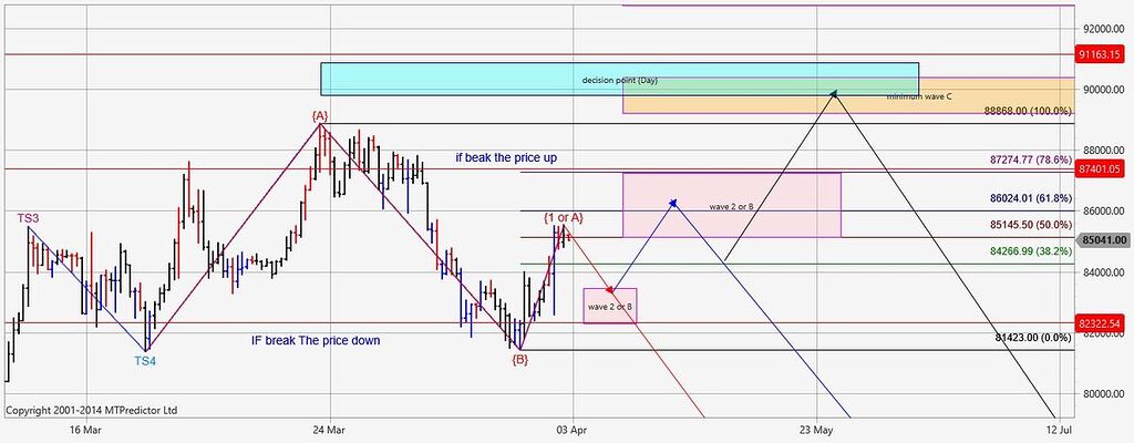 Btc time frame 4 - ارزدیجیتال