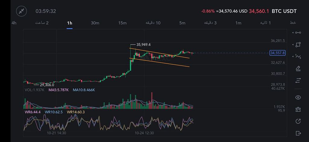 Long btc - ارزدیجیتال