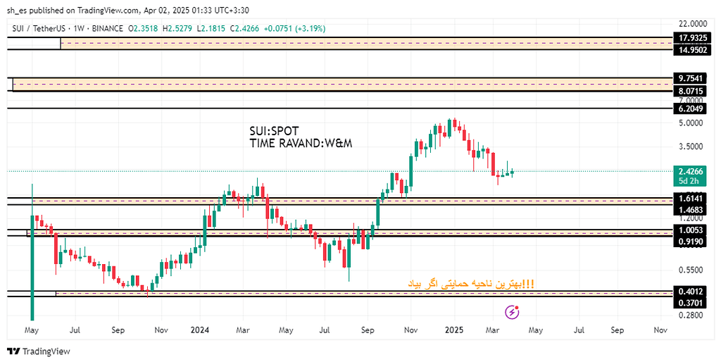 Sui:spot time ravand:w&m - ارزدیجیتال