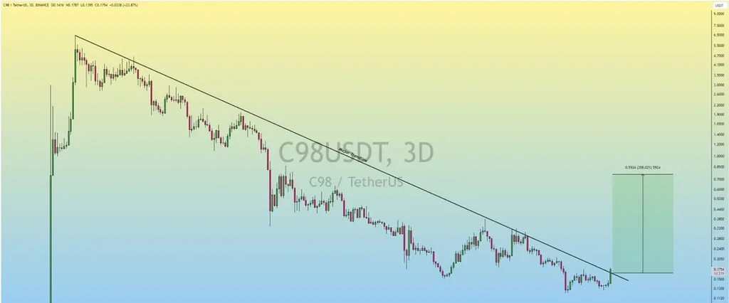 C98 هفتگی - ارزدیجیتال