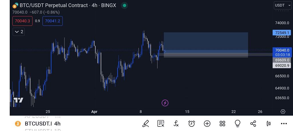 #btc 4h - ارزدیجیتال