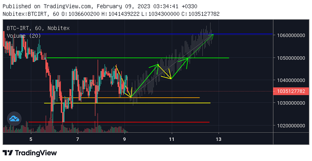 تحلیل ارز btc - ارزدیجیتال
