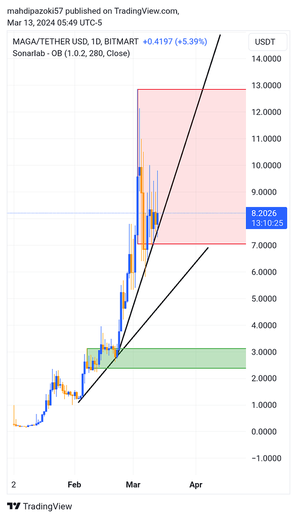 Trump usdt - ارزدیجیتال