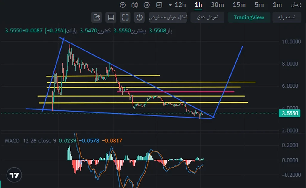 تحلیل ارز (EGP) Eigenpie - ارزدیجیتال