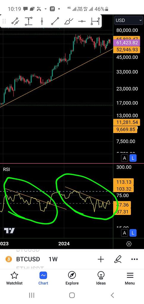 کف بیت کوین برای صعود - ارزدیجیتال