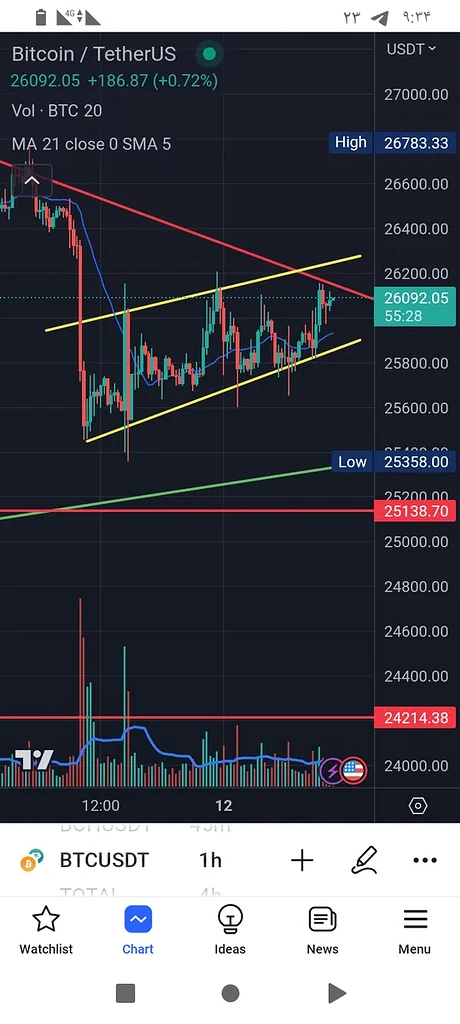 Short btc - ارزدیجیتال