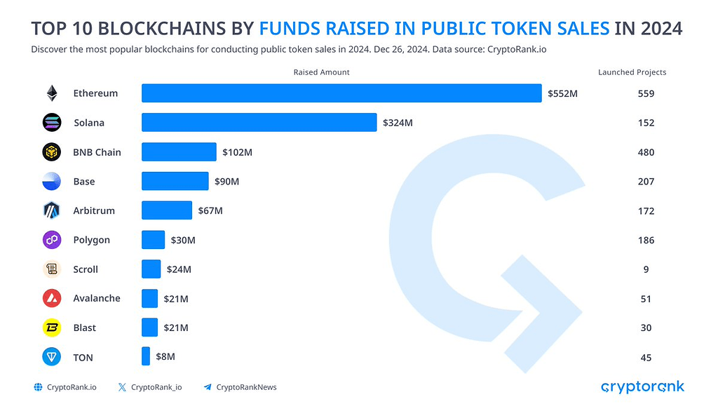 Top 10 blockchains - ارزدیجیتال