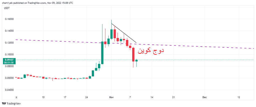 اخرین وضعیت دوج.میدلاین معتبر - ارزدیجیتال