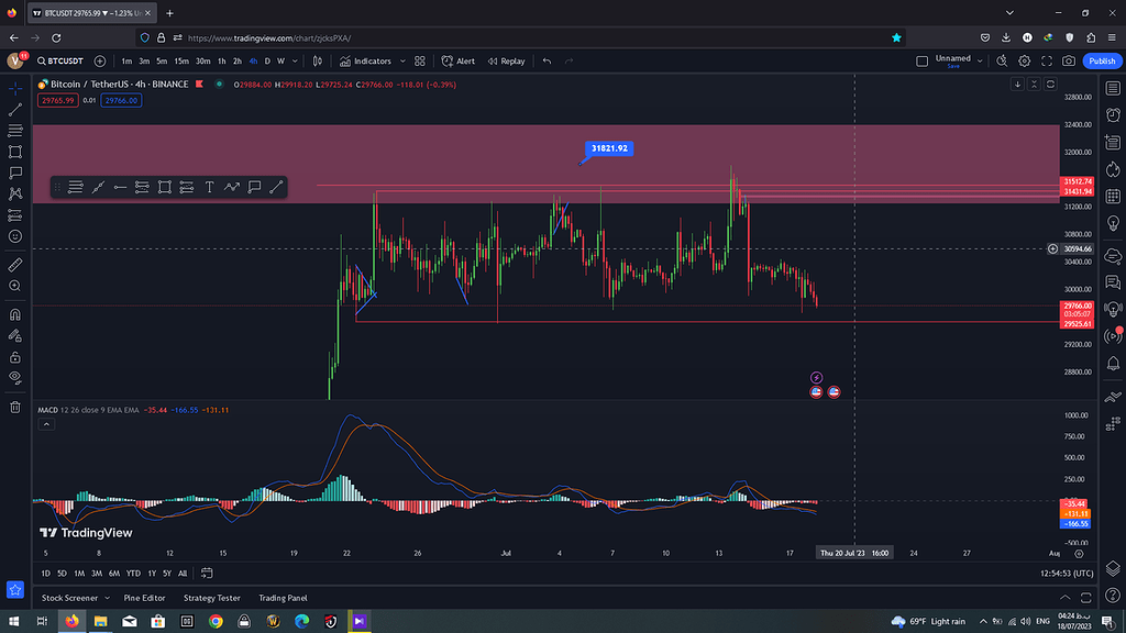 Btc usdt 4h - ارزدیجیتال
