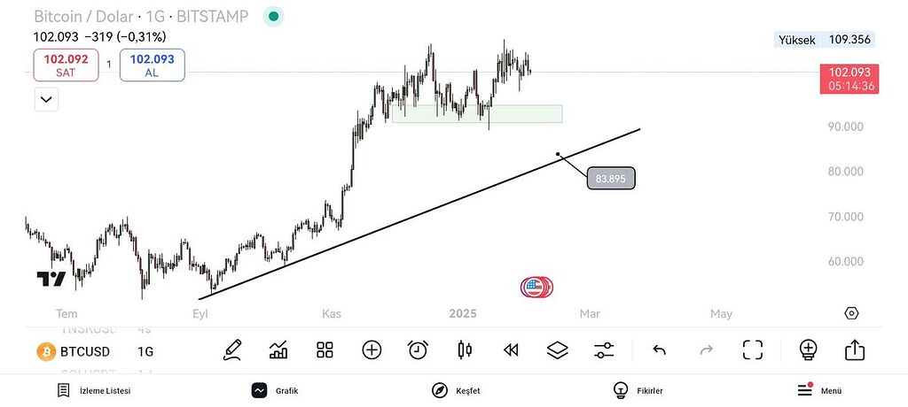 Bitcoin Dump - ارزدیجیتال