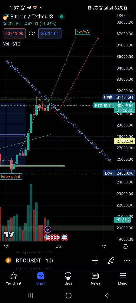 Trend to continue - ارزدیجیتال
