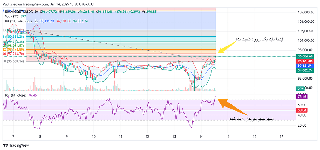 تحلیل نمودار بیتکوین 1403/10/25 - ارزدیجیتال