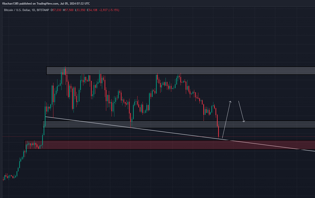 Btc 1d - ارزدیجیتال