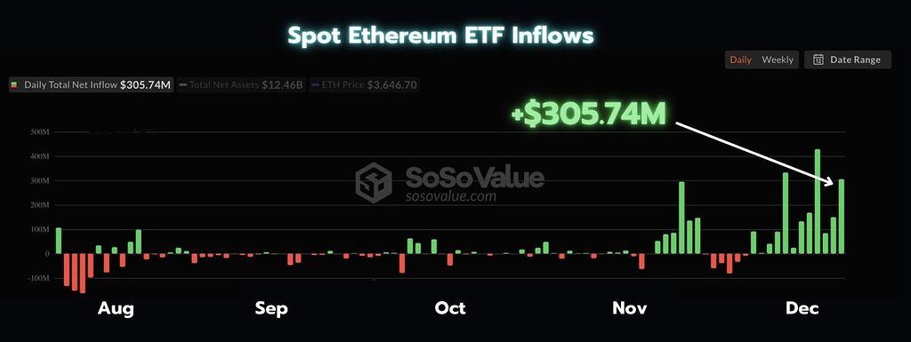 حجم ورودی بالا برای اتریوم در ماه دسامبر ، Spot Ethereum ETF - ارزدیجیتال